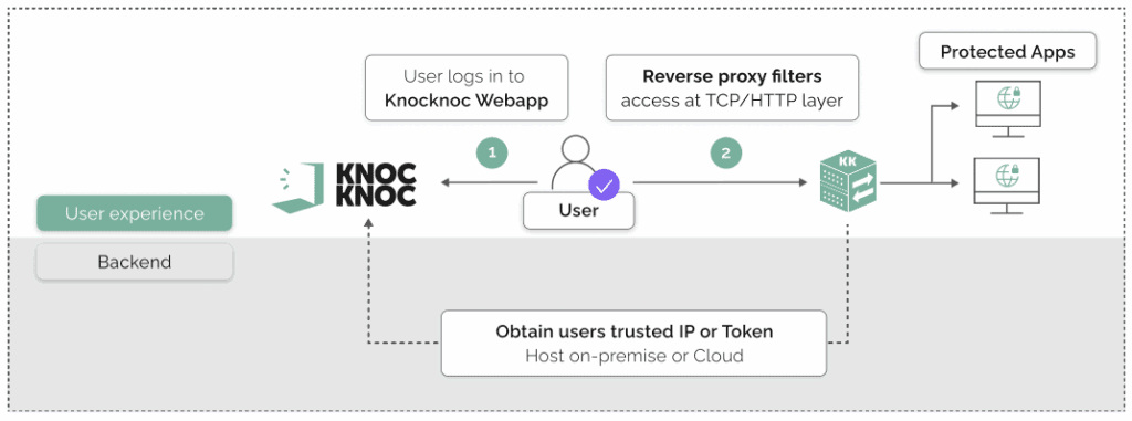How Knocknoc Works - Knocknoc